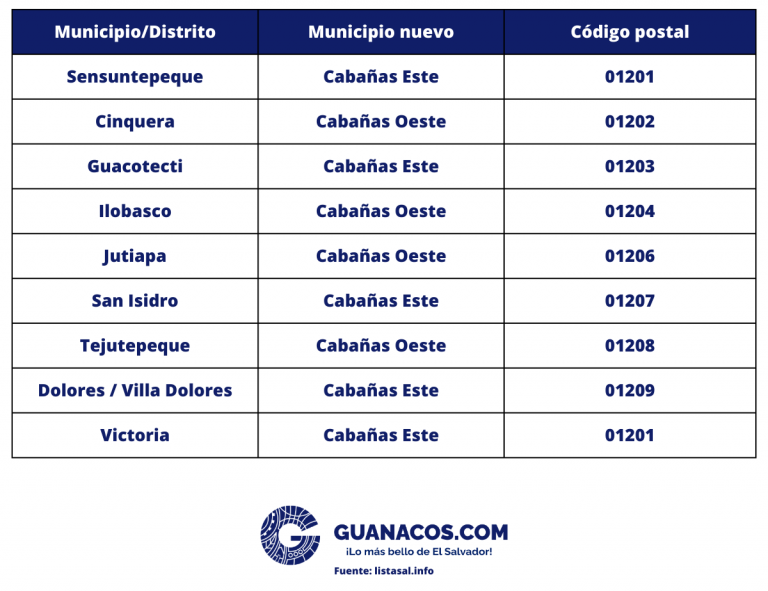El Salvador 503 - Código de país y zip codes por área | Guanacos