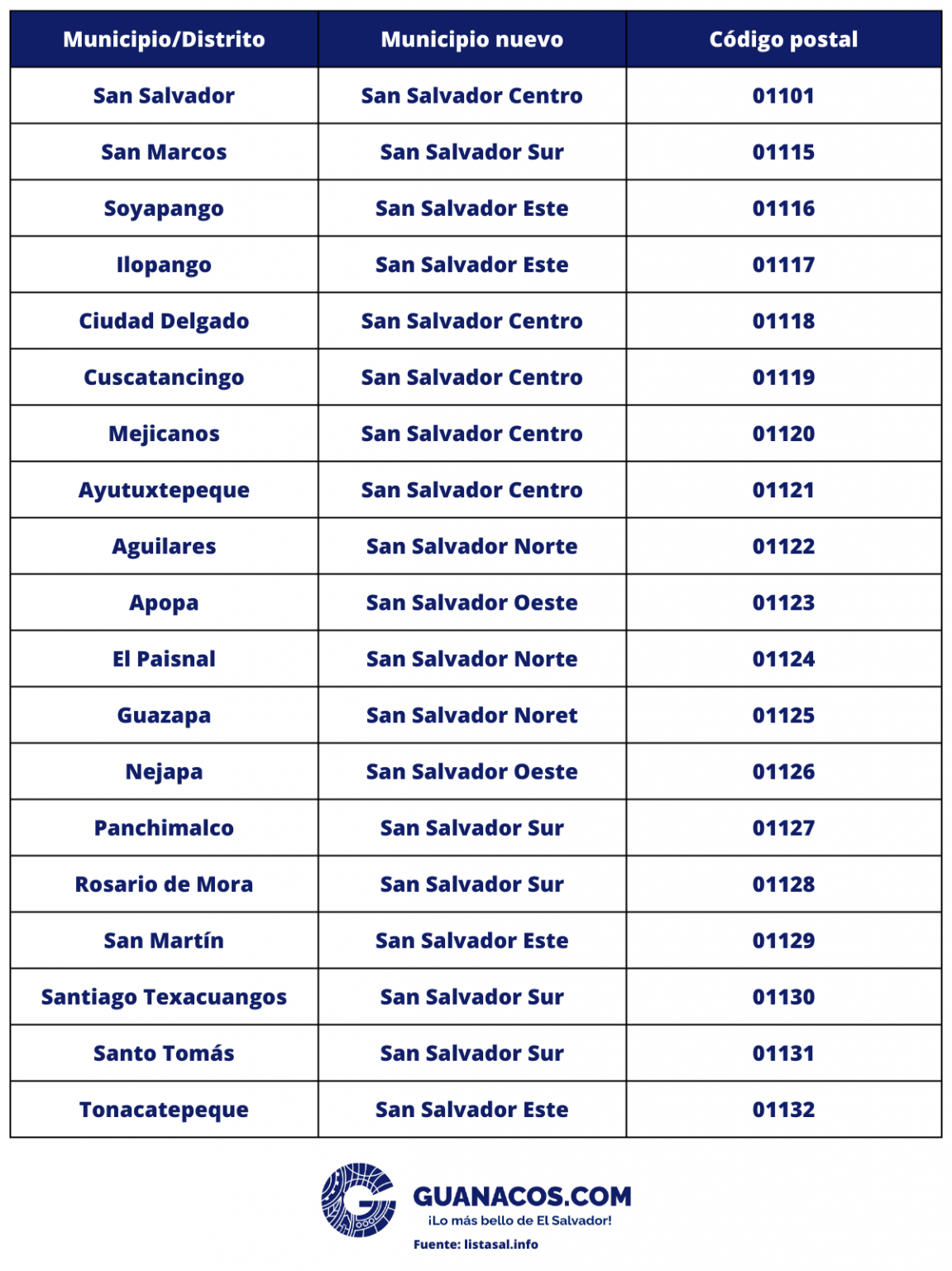 El Salvador 503 - Código de país y zip codes por área | Guanacos