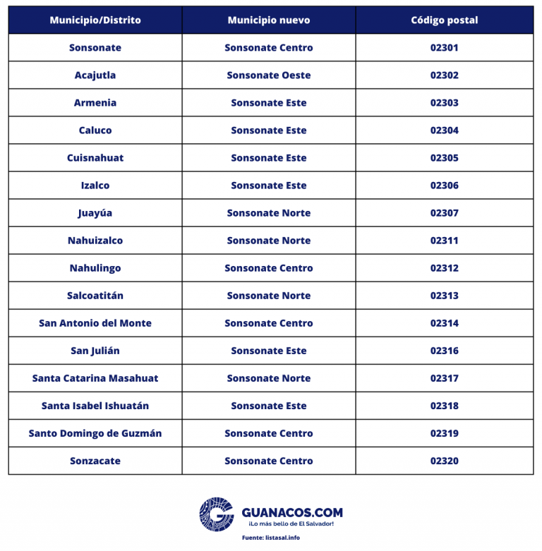 El Salvador 503 - Código de país y zip codes por área | Guanacos