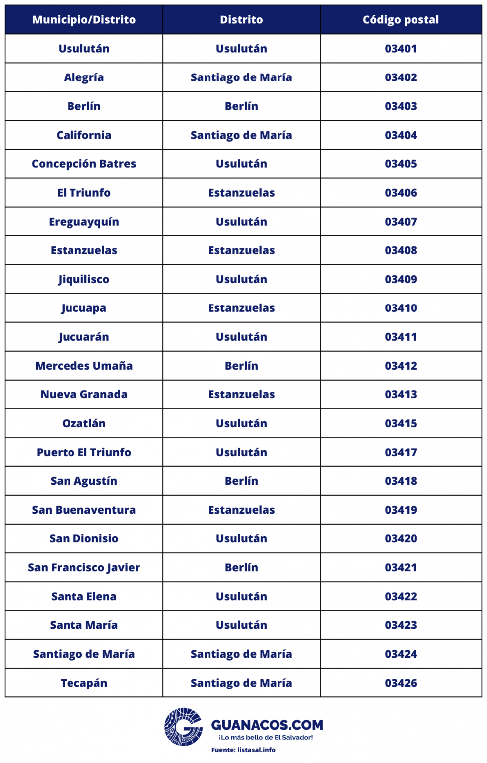 El Salvador 503 - Código de país y zip codes por área | Guanacos